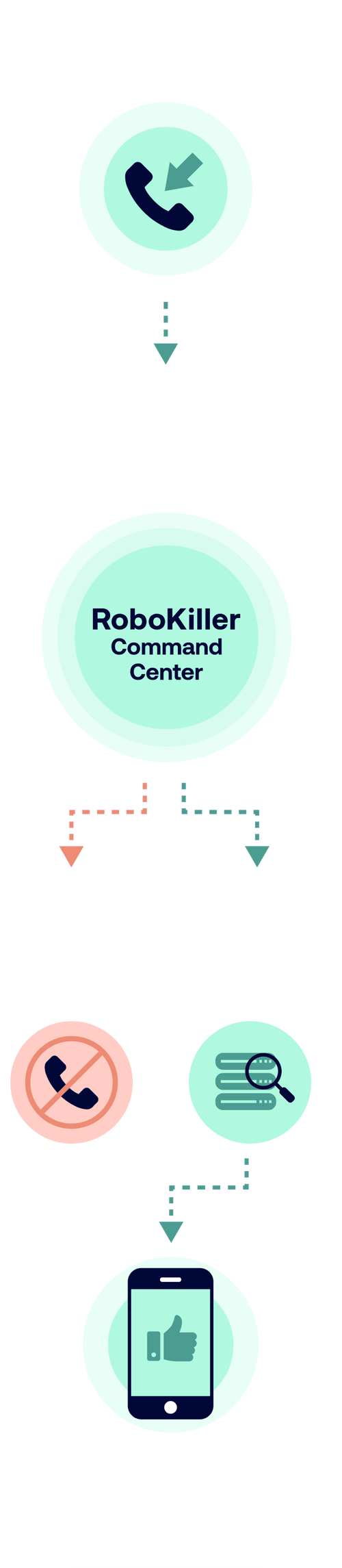 The Most Effective Robocall Blocking Technology | Robokiller