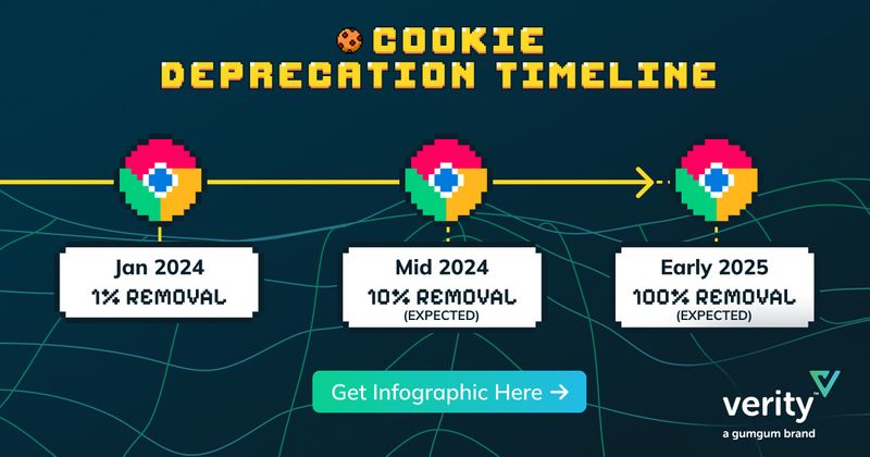[Infographic] The Cookie Deprecation Timeline: What You Need to Know | GumGum