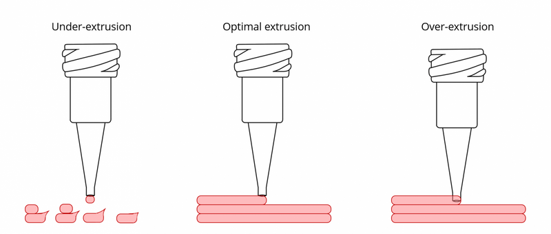 3D Printer Under Extrusion: Filament Guide & Fixes | 3DPrinterOS