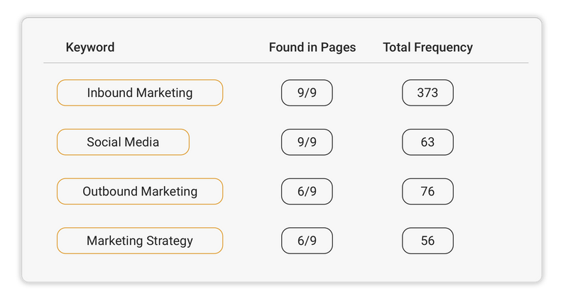 Free Keyword Extractor | Get SEO Keywords from Web Pages