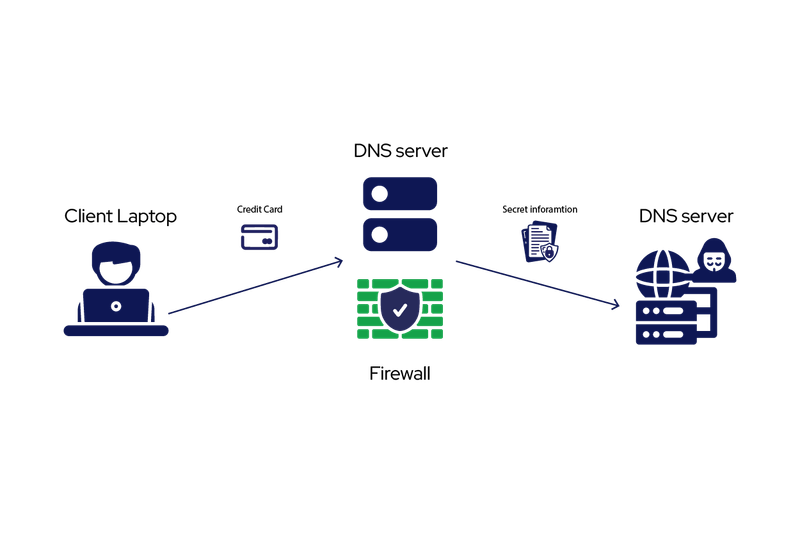 What is DNS Tunneling? How Can You Prevent DNS Tunneling Attacks? | DNSSense