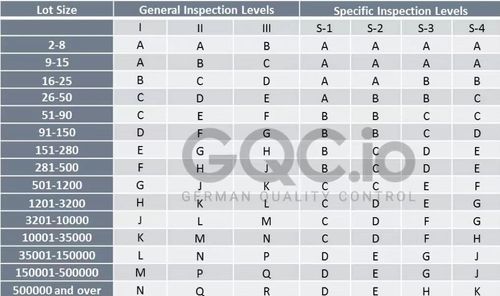 ANSI Sampling Tables | ANSI/ASQ Z1.4 | ANSI AQL Chart | GQC