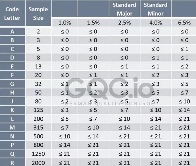 ANSI Sampling Tables | ANSI/ASQ Z1.4 | ANSI AQL Chart | GQC