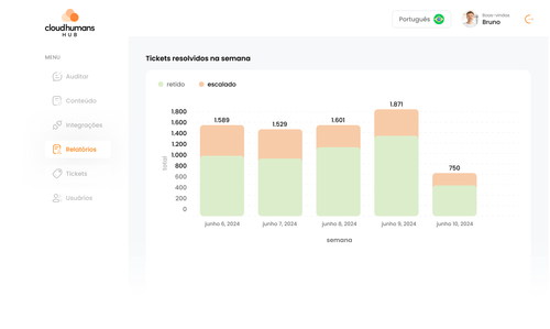 Agente de IA para Atendimento para SaaS | Cloud Humans