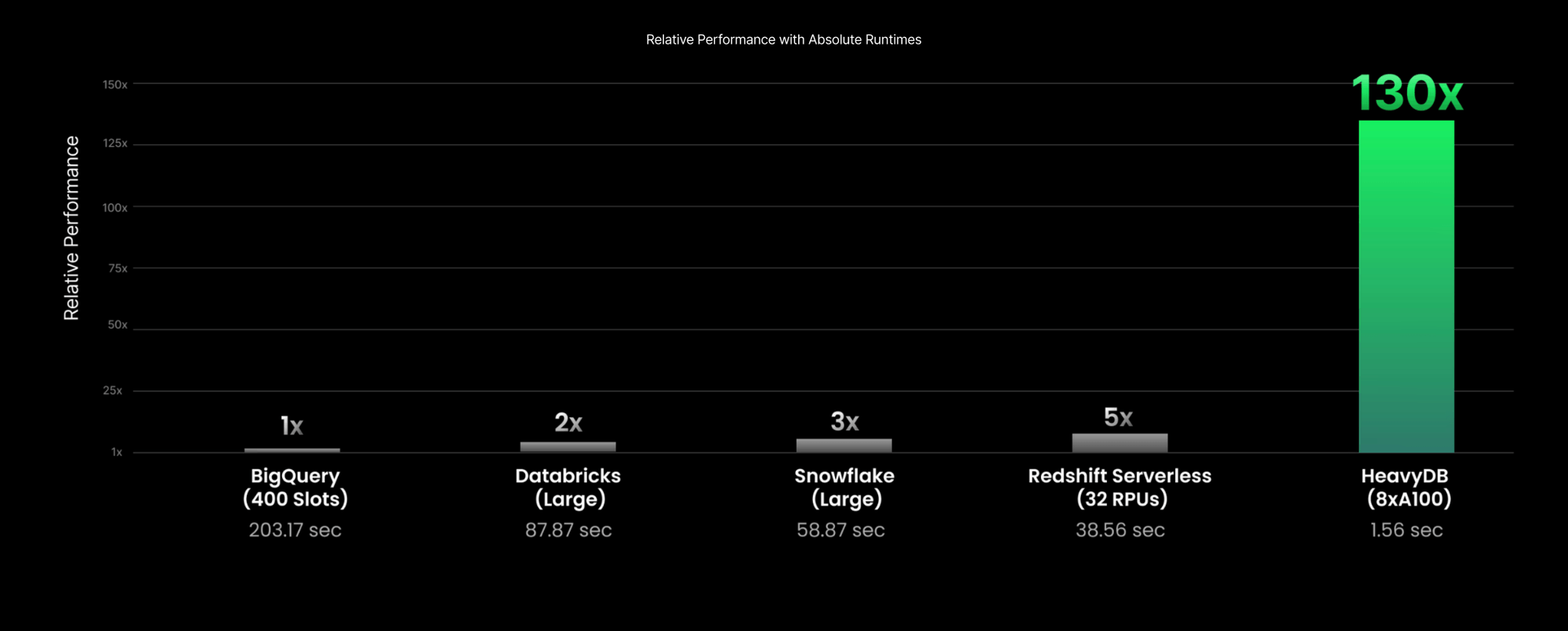 Speed at Scale: Benchmarking GPU-Accelerated HeavyDB – HEAVY.AI Support Portal