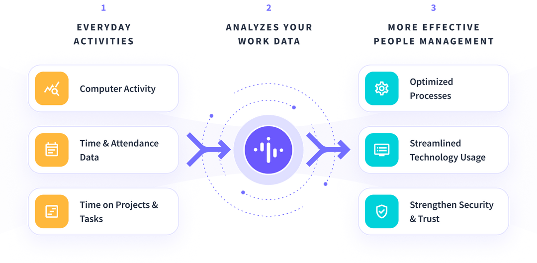 Workforce Analytics & Productivity Insights | Insightful (Prev Workpuls)