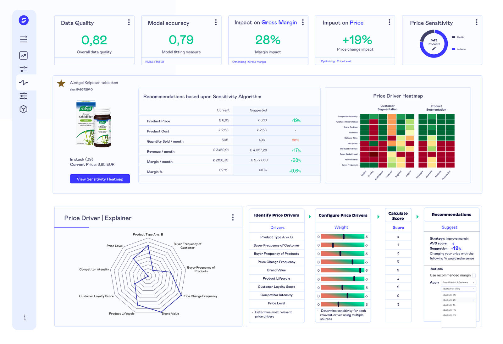 Price Sensitivity Pricing