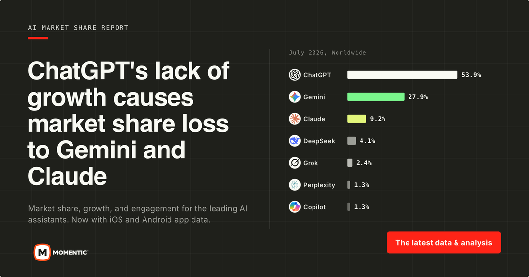July 2026 Top Generative AI Chatbots & LLMs by Market Share | Momentic