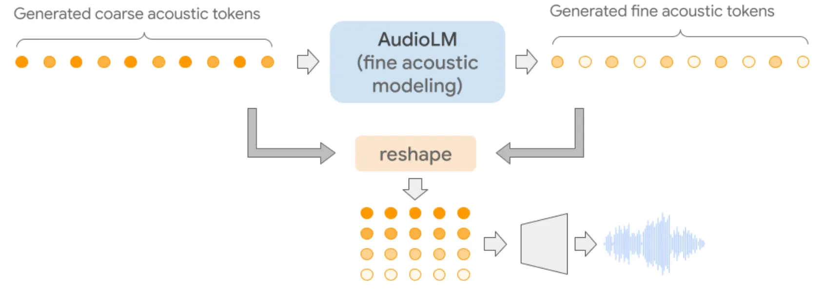 Sounding The Secrets Of AudioLM | Shaped Blog
