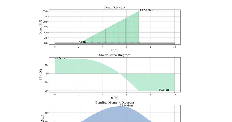 Analyse Structural Beams by Macaulay's Method | CalcTree