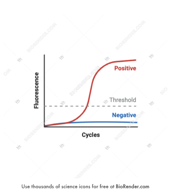Free PT-PCR results graph Icons, Symbols & Images | BioRender