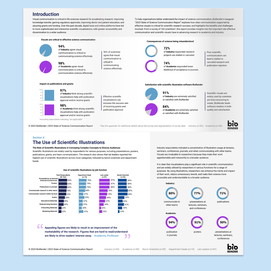 2023 State of SciCom: Unlocking Research Potential | BioRender