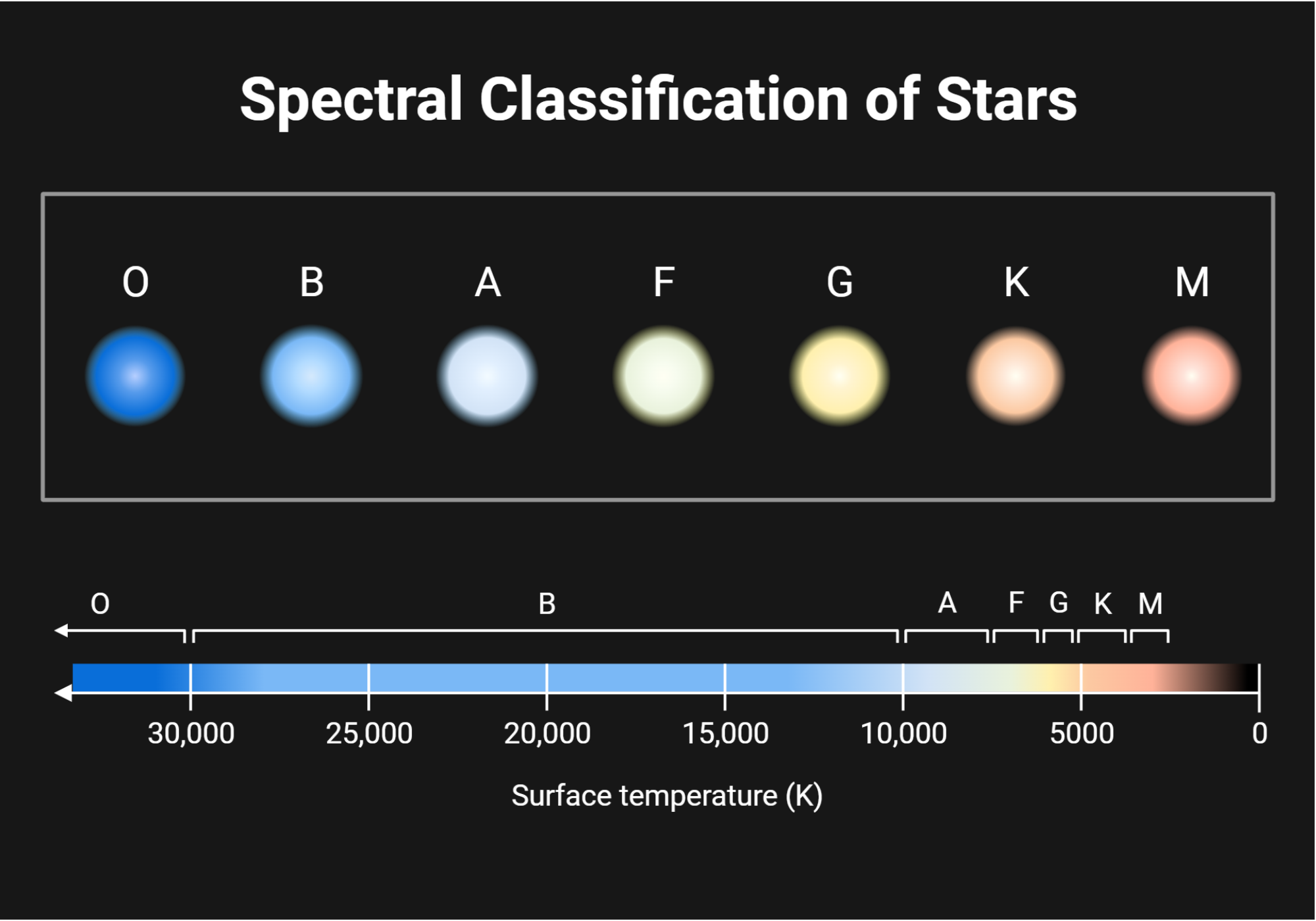Spectral Classification Of Stars BioRender Science Templates