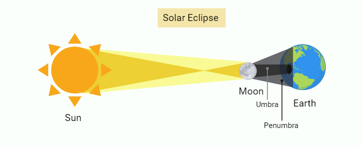 Solar Eclipse | BioRender Science Templates