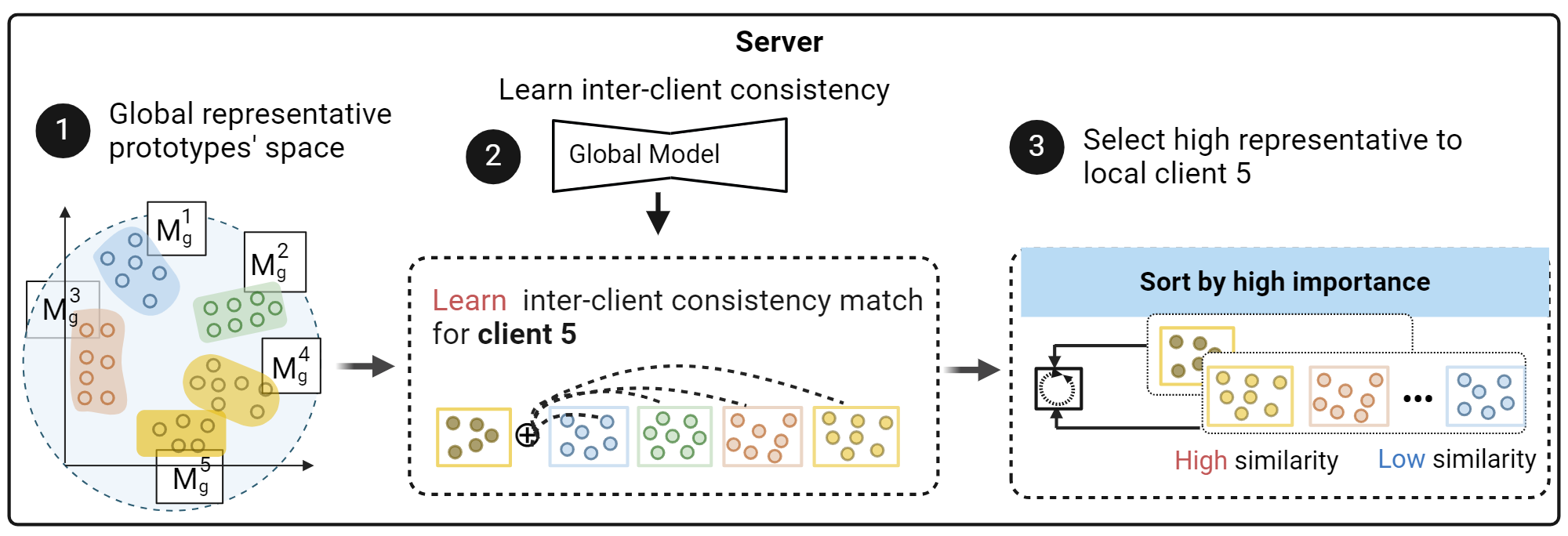 Improving Performance in Federated Learning with Inter-Client ... Improving Performance in Federated Learning with Inter-Client ...