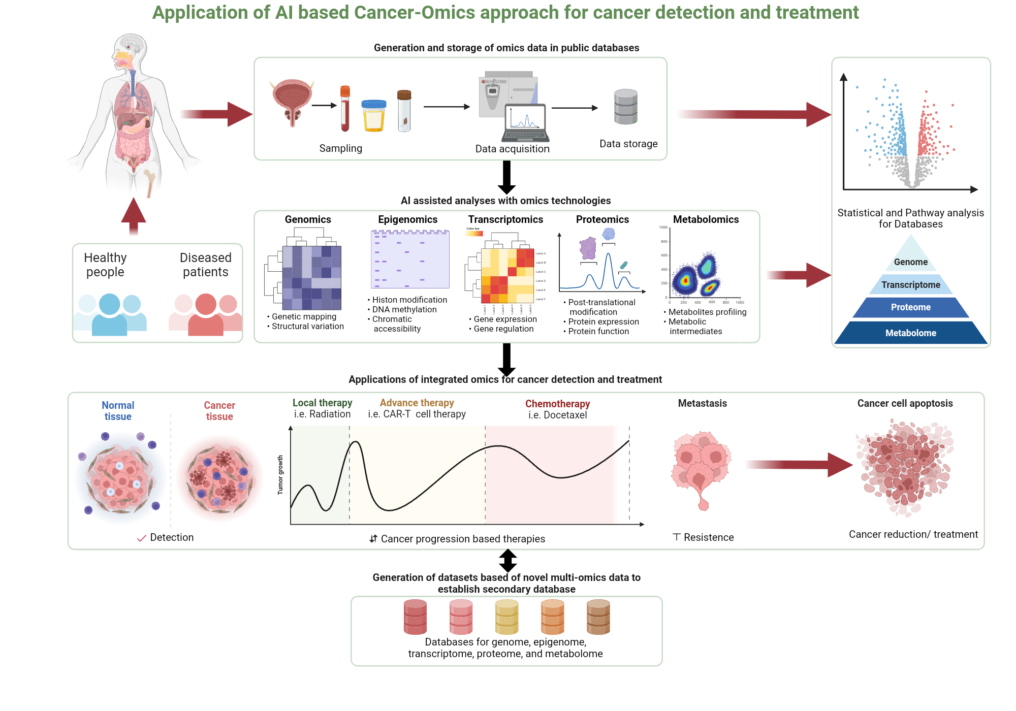Applications of Artificial Intelligence (AI) in Cancer-omics Analysis ...