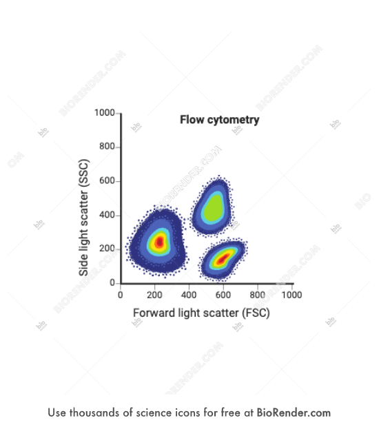 Free Flow cytometry graph 1 (editable) Icons, Symbols & Images | BioRender