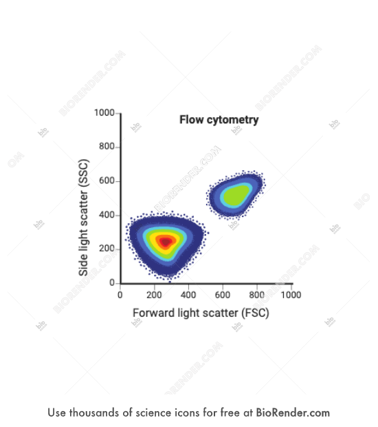 Free Flow cytometry graph 2 (editable) Icons, Symbols & Images | BioRender