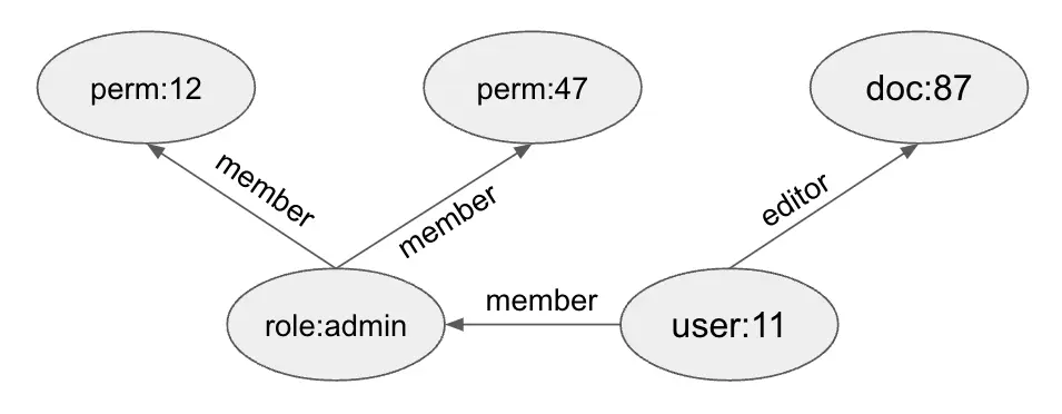 Why Google Zanzibar shines at building authorization — WorkOS