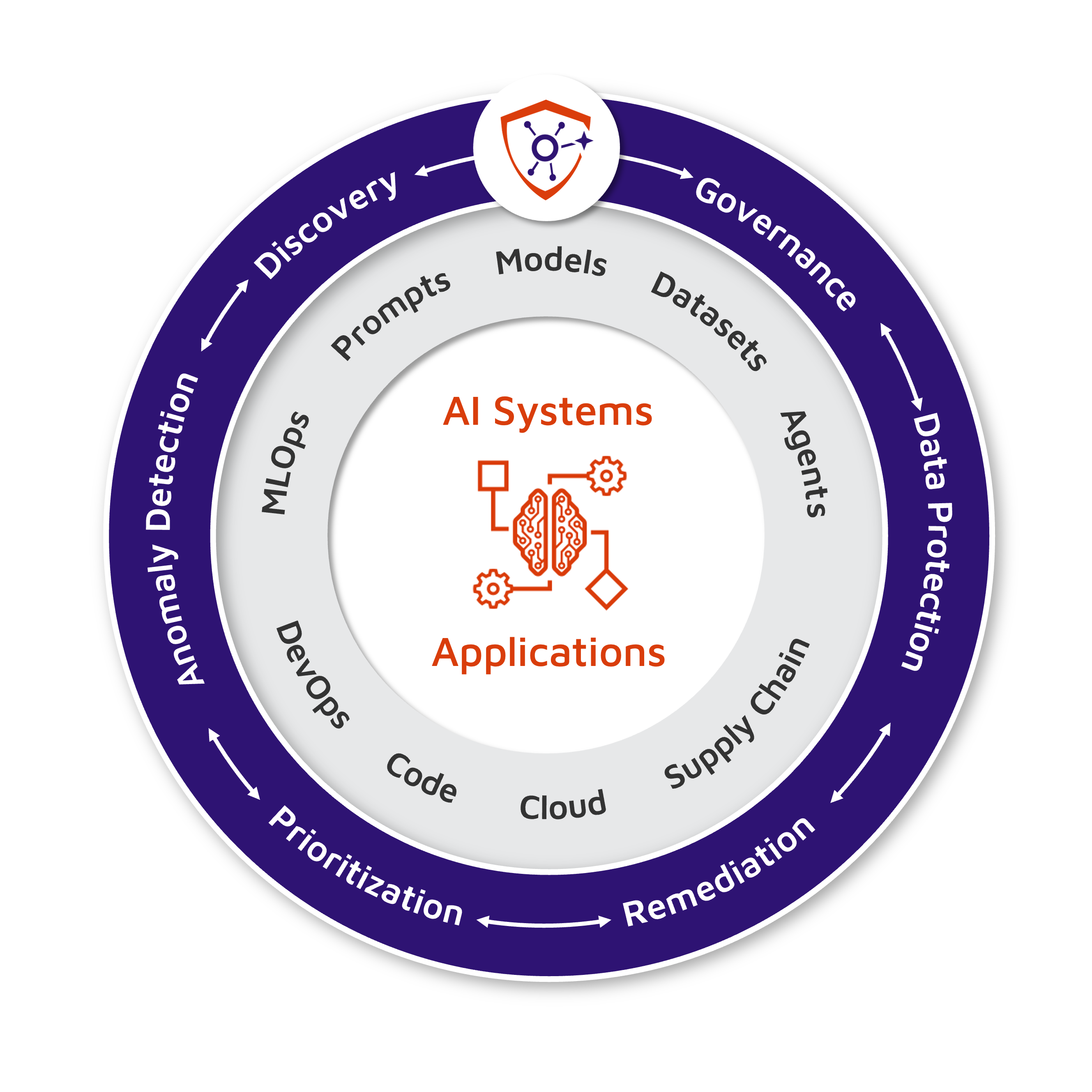 Discover AI projects and models and ensure governance - PointGuard AI