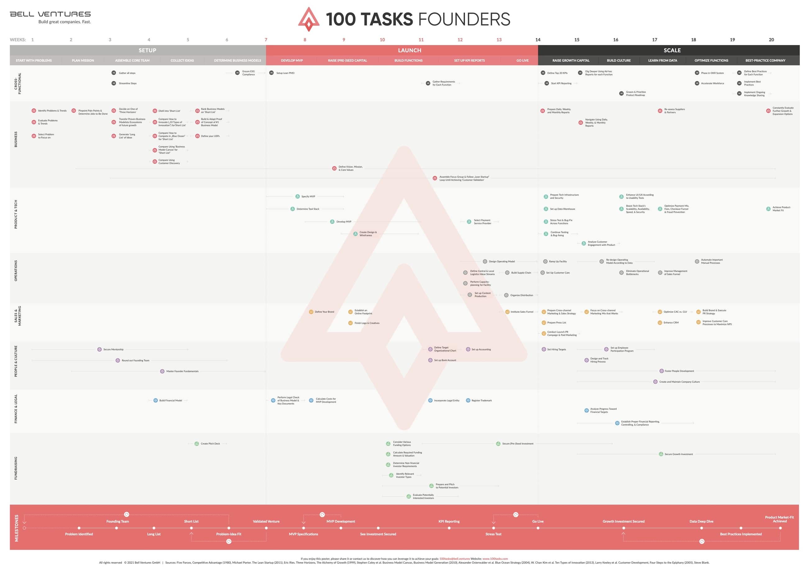 Build and Scale Your Startup Faster | 100 Tasks