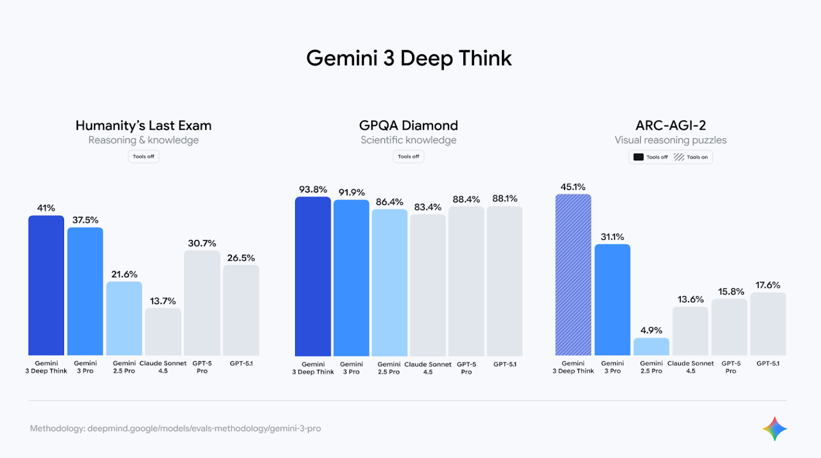 Gemini 3 Review : Features & How to Access