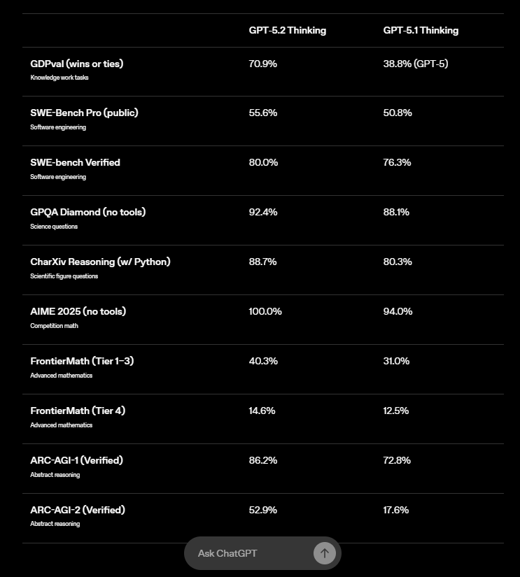 GPT-5.2 Review: Features & Capabilities