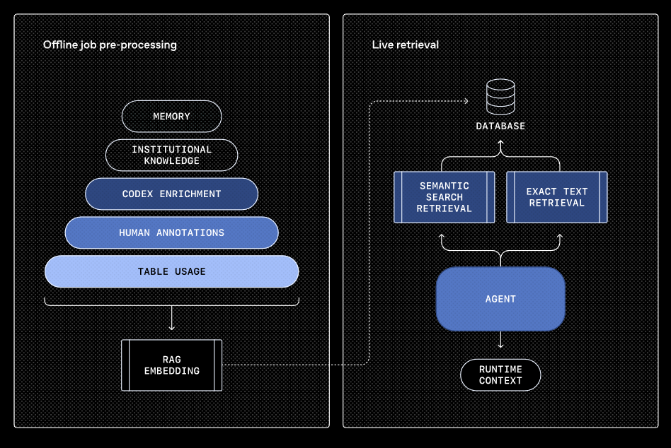 OpenAI Data Agent Review : Features & How Does Work