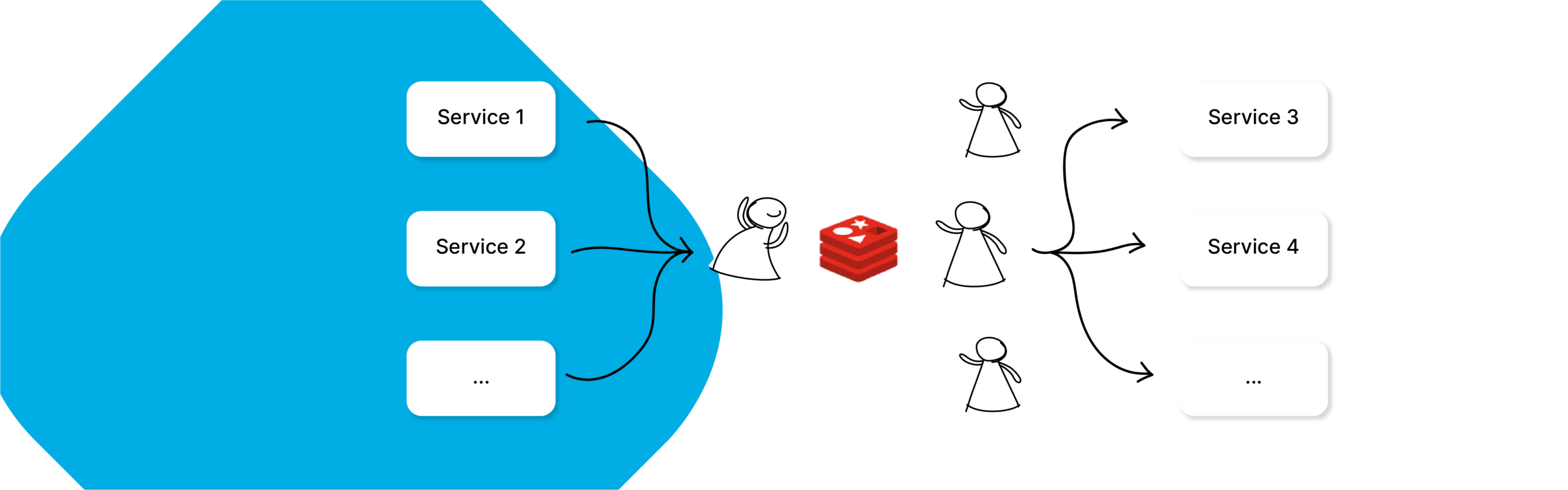 Event-Driven Architecture Using Redis Streams | Harness Event-Driven Architecture Using Redis Streams | Harness