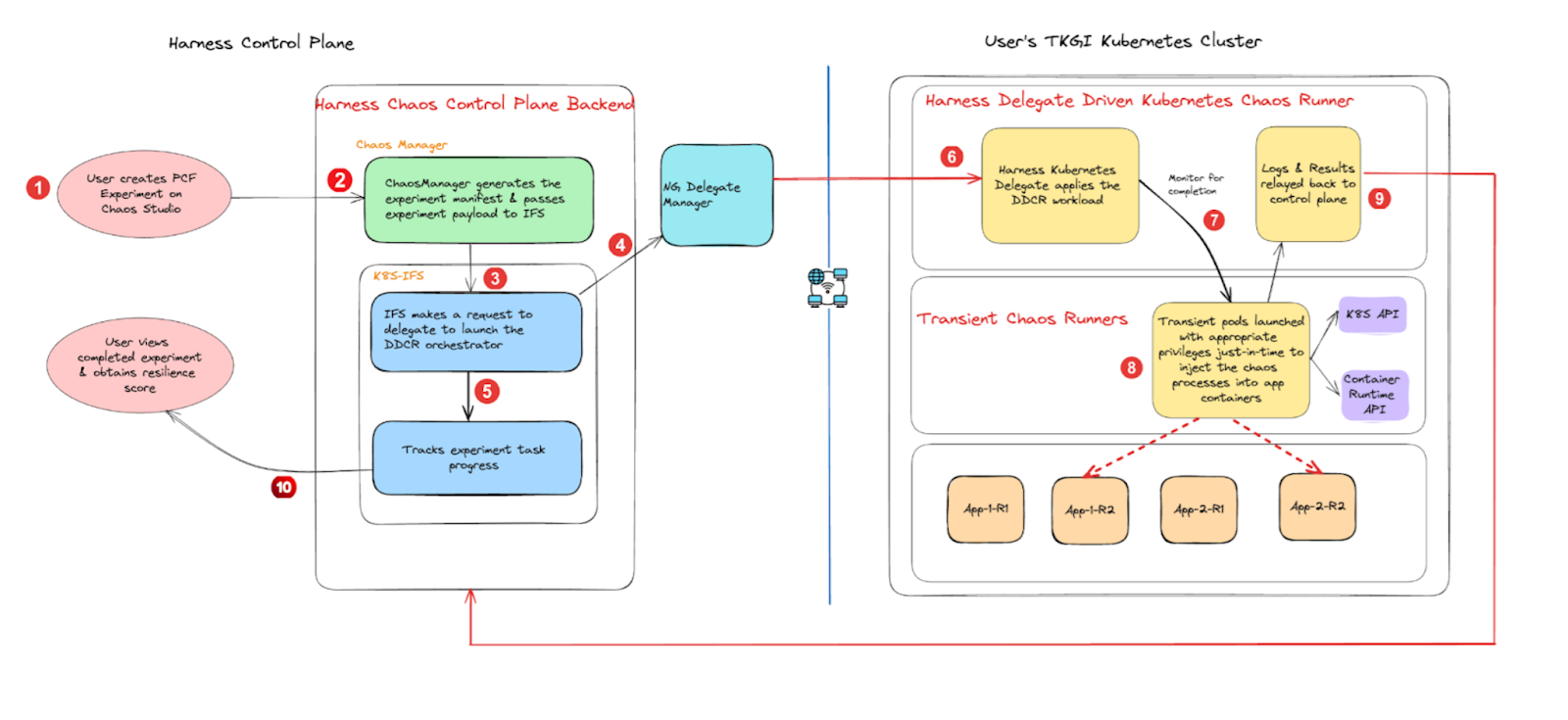 Automating Kubernetes Resource Discovery and Chaos Experiment Creation ...
