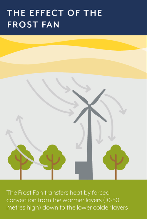 Why Choose Frost Fans? - FrostBoss®