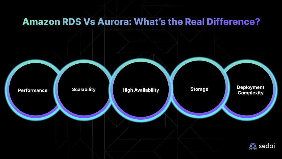 RDS vs Aurora: Performance, Scalability, & Cost Comparison