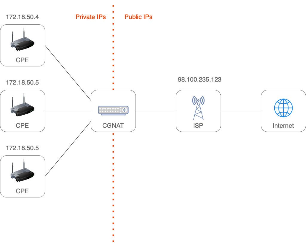 CGNAT on Starlink explained