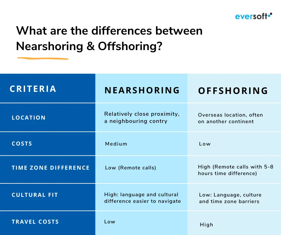 Nearshoring vs. Offshoring vs. Onshoring: Key Differences