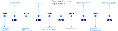 What Is Moloco? Our Story, Journey & Mission | Moloco