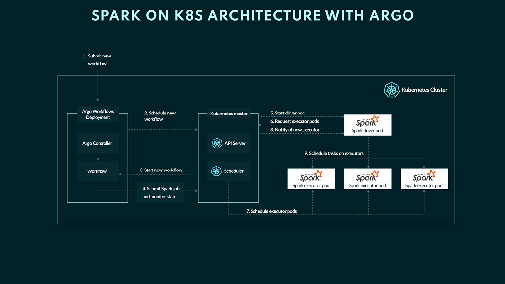 Why teams use Argo Workflows to run cloud-native Spark jobs