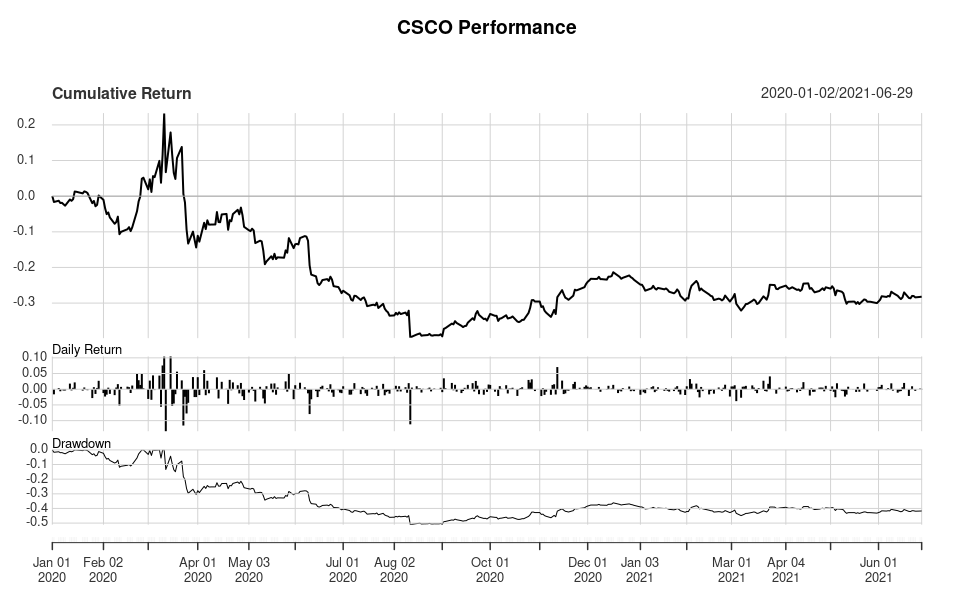 Intro to Backtesting in R: A Comprehensive Tutorial