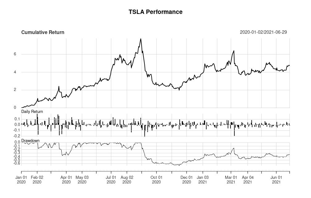 Intro to Backtesting in R: A Comprehensive Tutorial