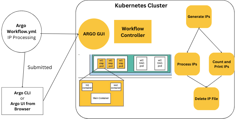 Using Helm Charts to Deploy Argo Workflows on Kubernetes