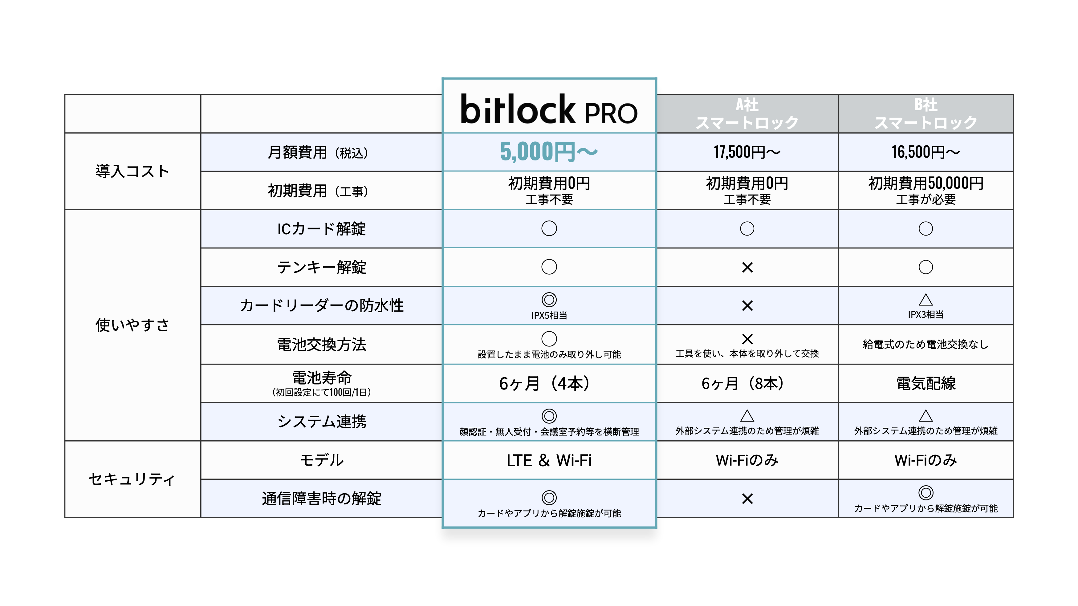 法人向けスマートロックbitlock PRO｜フィットネスジムの無人化・省人化 24時間運営を実現