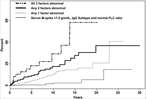 Gammapathie monoclonale de signification indéterminée (MGUS)