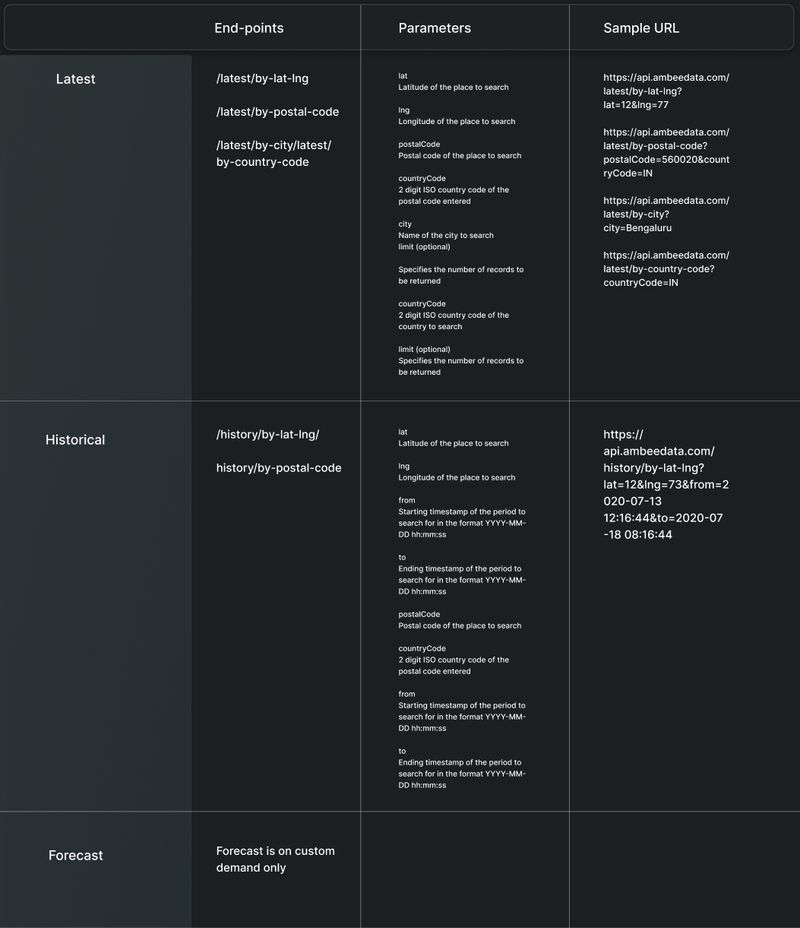 Air Quality API | Accurate Air Quality Data For The World