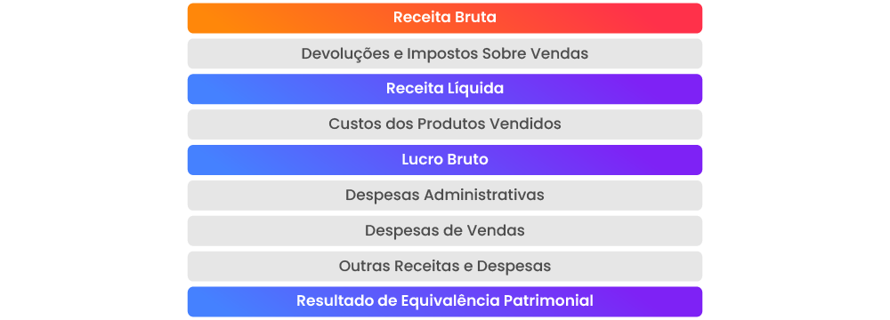 DRE na Contabilidade: o que é, como fazer e como analisar