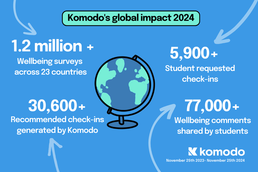 Wellbeing Resources | Komodo