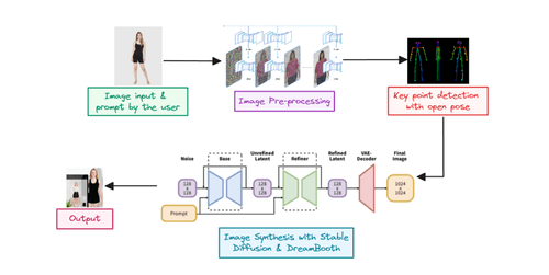 Demonstrating Virtual Clothing Try-on(VTON) using Hugging Face