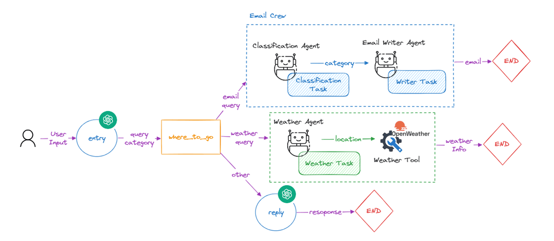 A Comprehensive Guide About Langgraph: Code Included