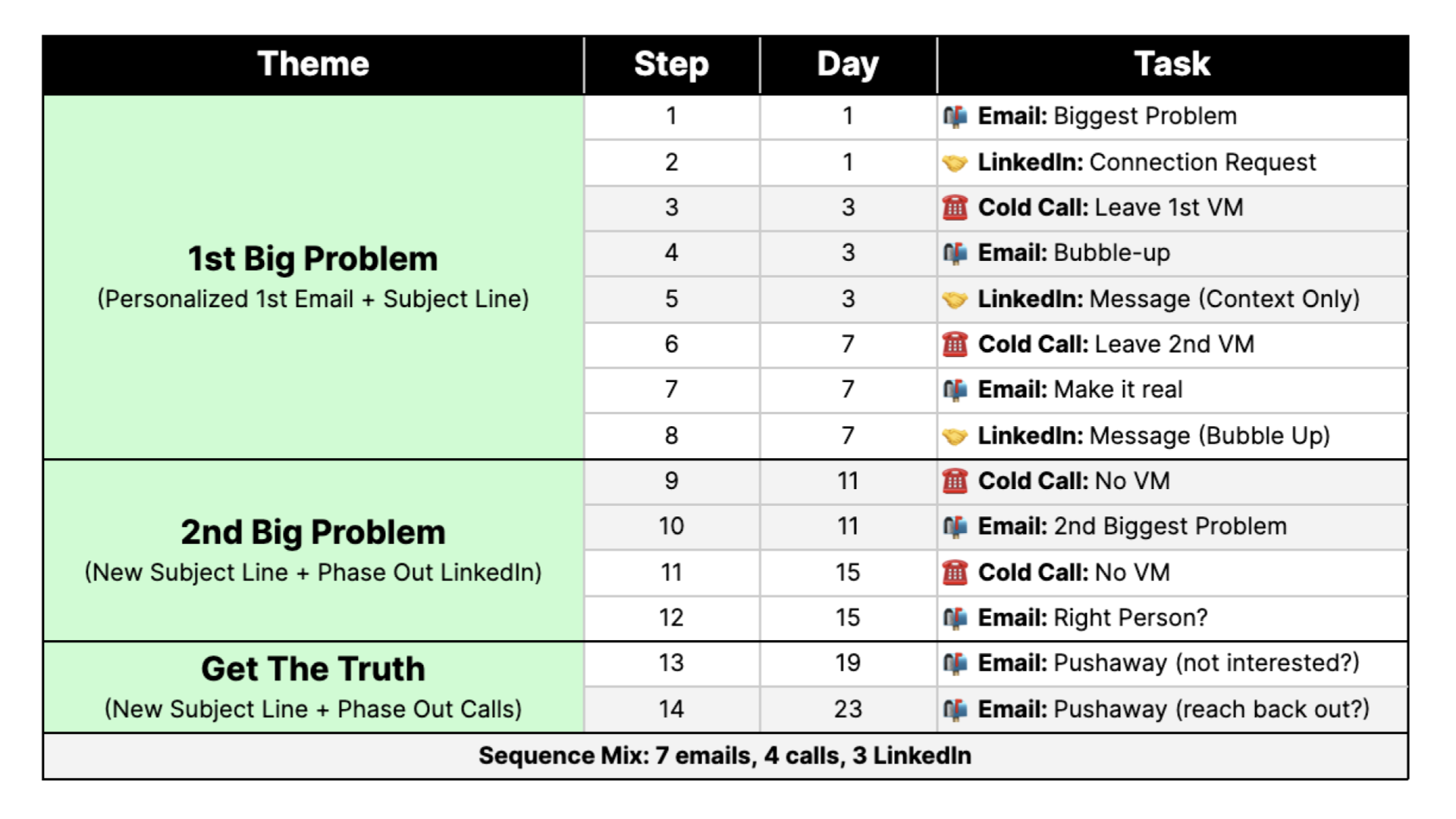 The Perfect Outbound Sequence Template | 30MPC Prospecting