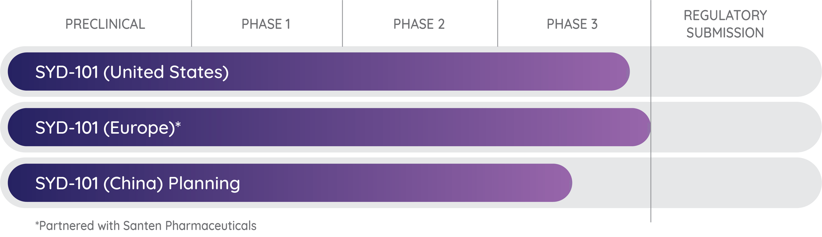 The Sydnexis Pipeline