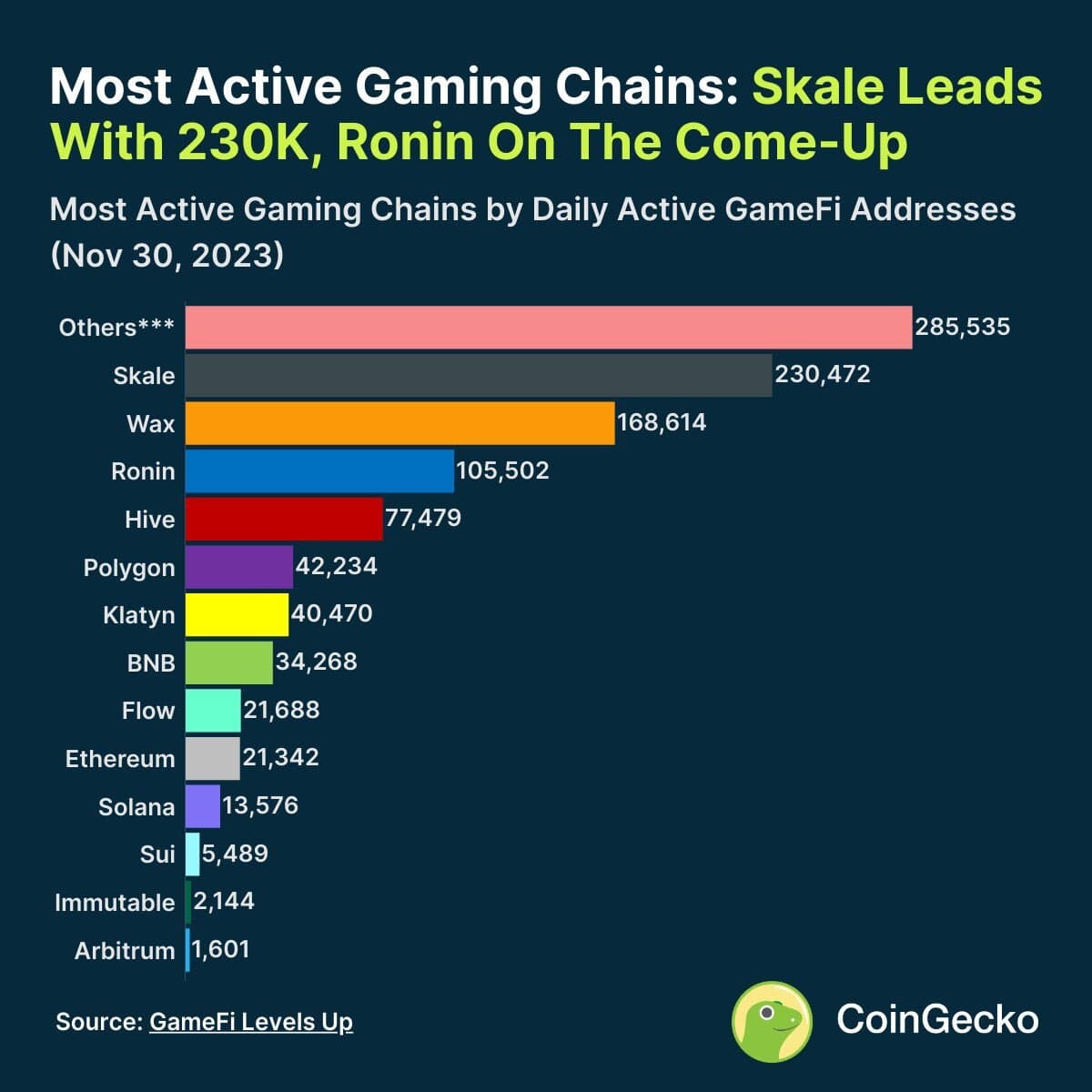 SKALE emerges as the Most Active Chain for Web3 Gaming: Insights from CoinGecko's GameFi Report 2023