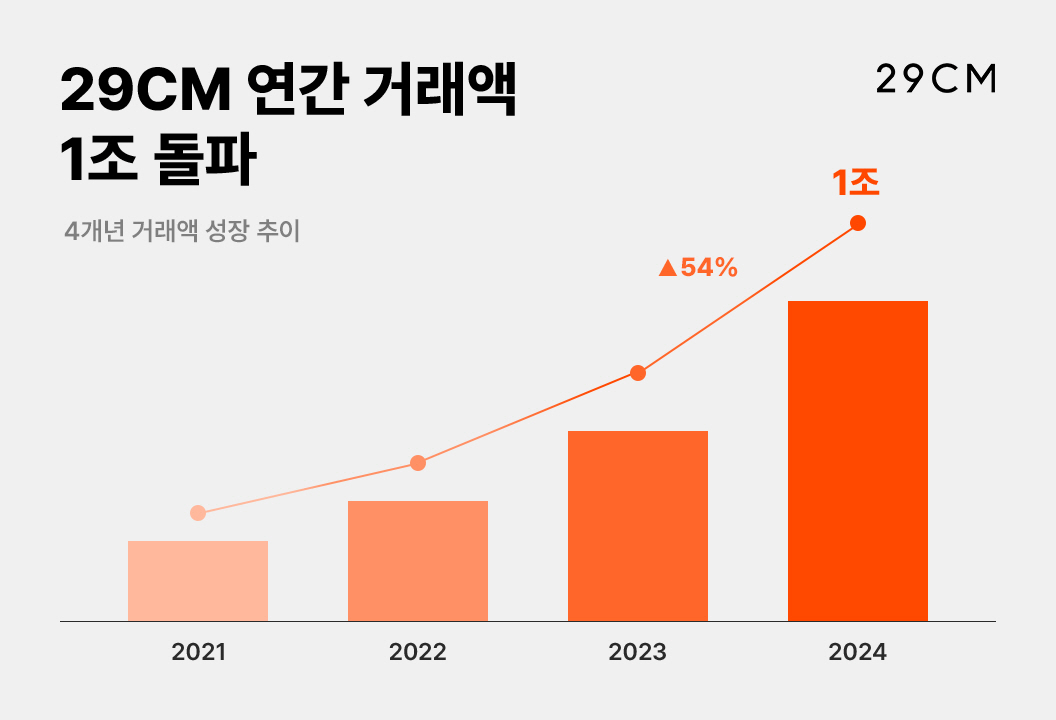 29CM Surpasses USD 725 Million in Cumulative Transaction Volume This Year… “Solidifying No.1 ...